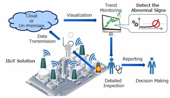 How Automated Anomaly Detection can Maximize Production | Yokogawa America How Automated Anomaly Detection can Maximize Production | Yokogawa America